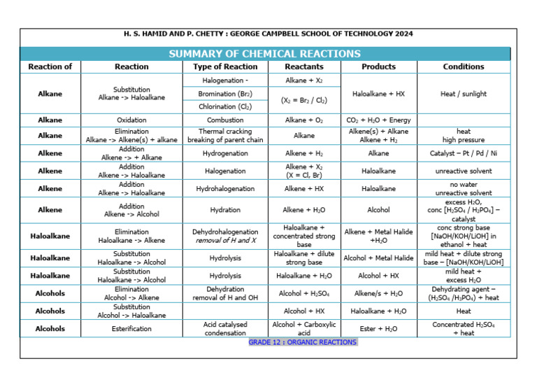 Grade 12 Organic Reactions Summary | PDF | Alkene | Chemical Reactions