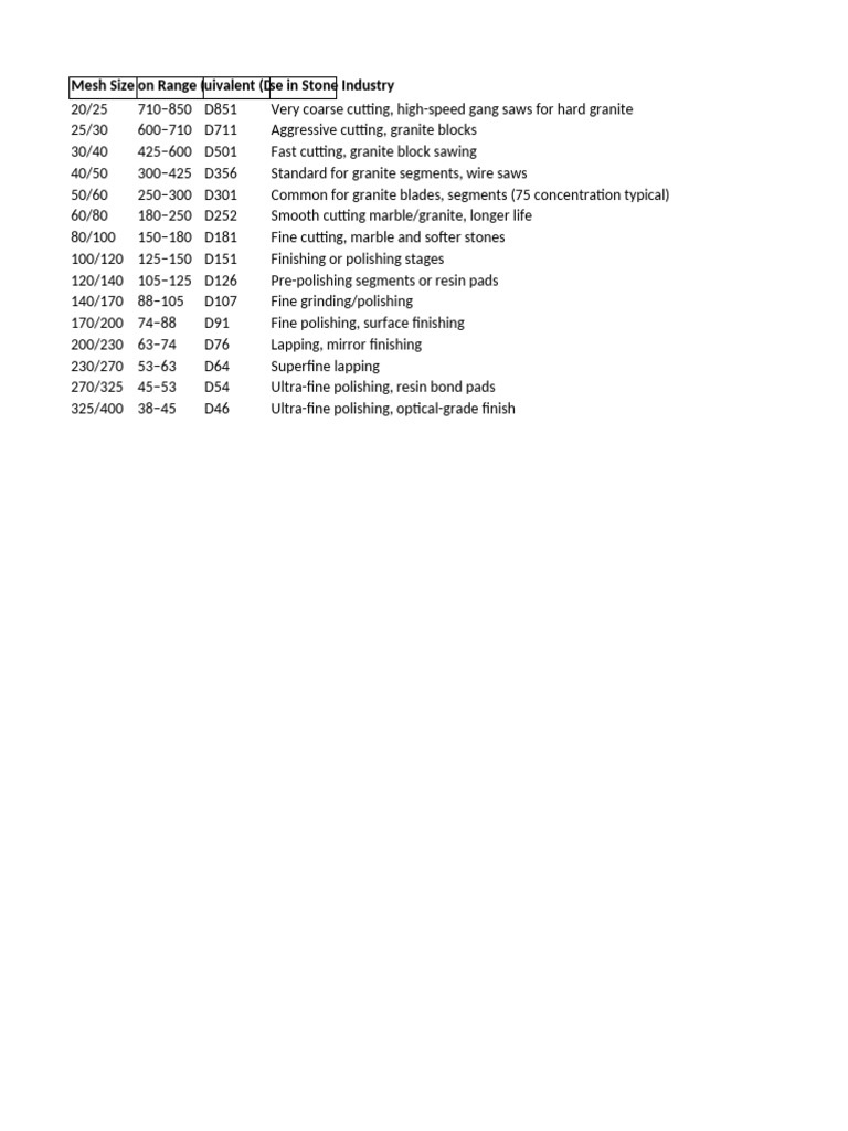 Diamond Powder Mesh Conversion Table | PDF