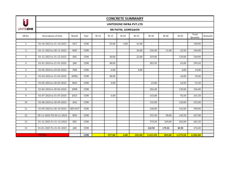 Monthly Concrete Quantity Summary | PDF