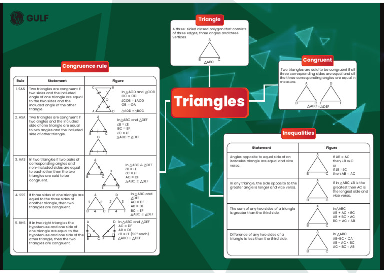 Class 9 Triangle Concepts Mind Map | PDF | Triangle | Euclidean Geometry