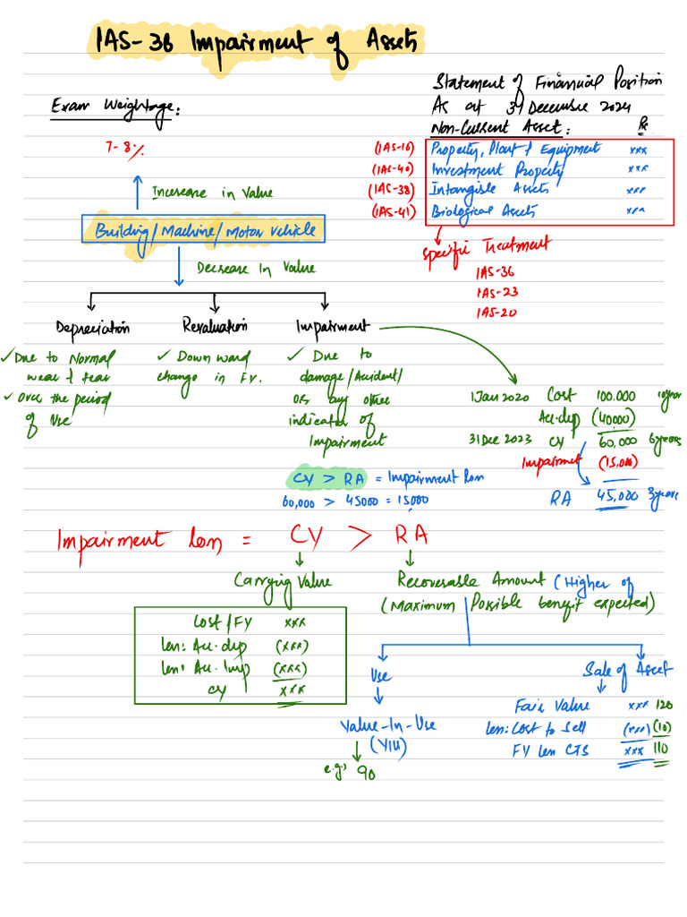 IAS 36 Impairment of Assets-1 | PDF