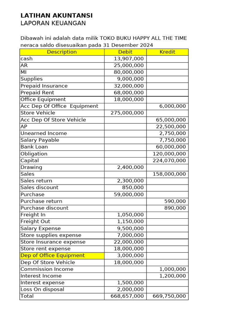Soal Lap Keu Happy All The Time | PDF | Expense | Money