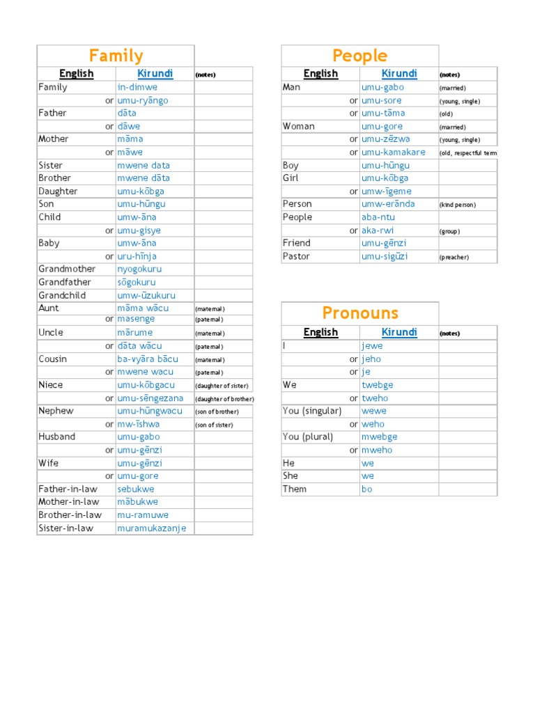 Kirundi Basic Words | Family | Living Arrangements