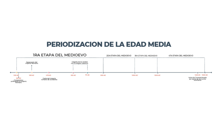 Periodización de la Edad Media | PDF