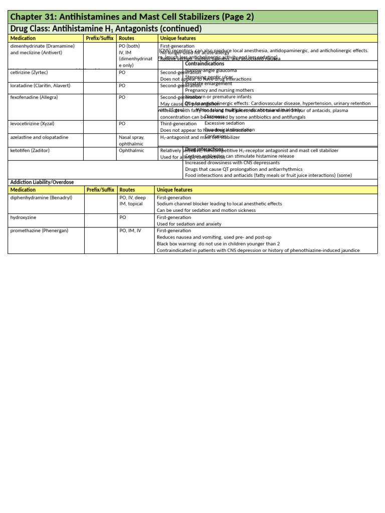 Chapter 31 Antihistamines and Mast Cell Stabilizers Drug Table | PDF ...