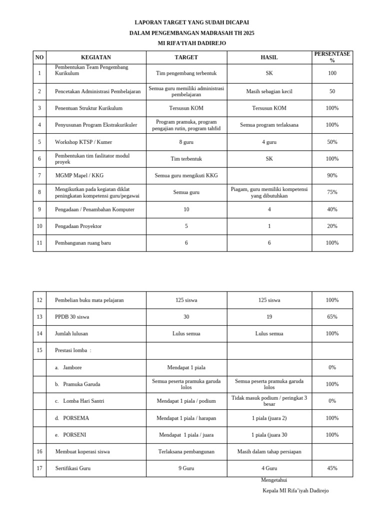 Laporan Capaian Target Madrasah 2025 | PDF