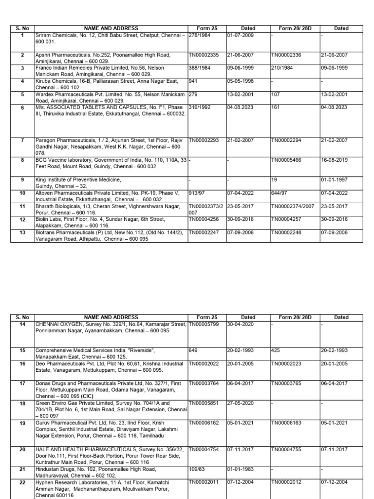 Manufacturers List Allopathi | PDF | Tamil Nadu | Tamils