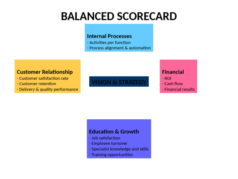 Balanced Scorecard | PDF