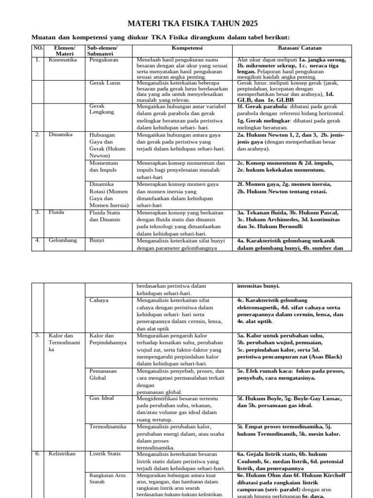 Materi Tka Fisika 2025 Diurut-1 | PDF