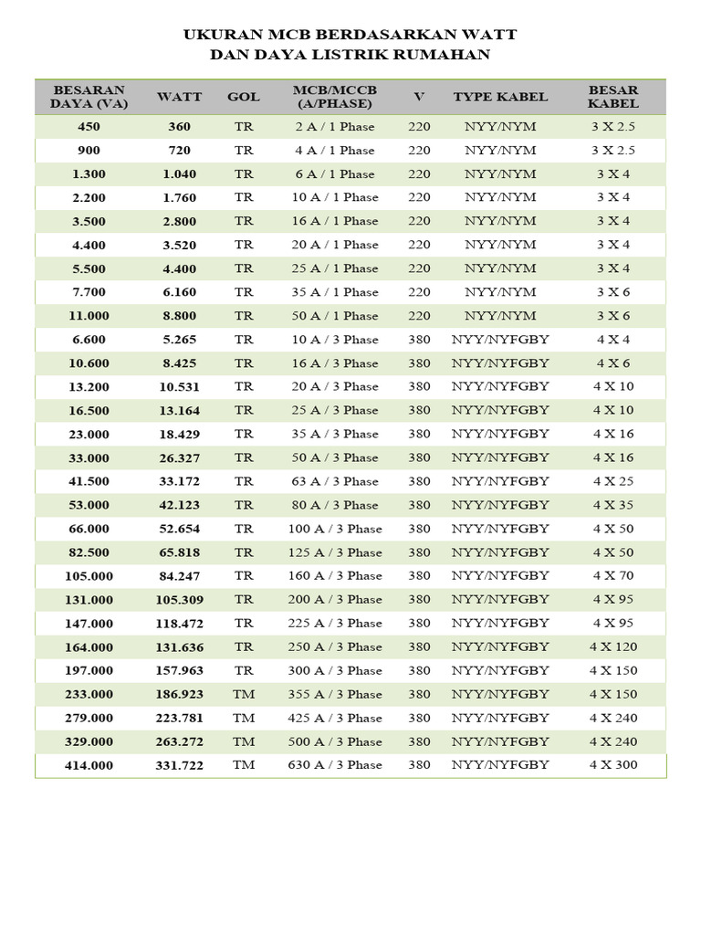MCB Sizes by Wattage and Power | PDF