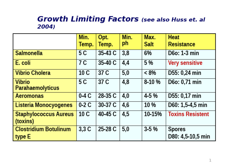 Growth Limit Factor of Bacteria | PDF