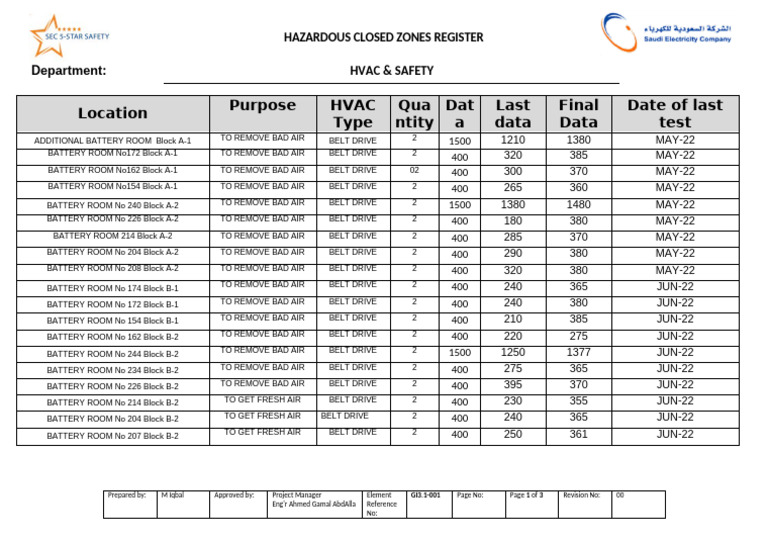 Hazardous Closed Zones HVAC Register | PDF