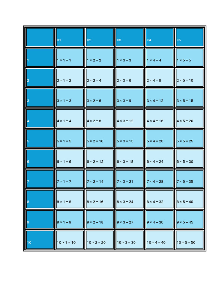 Multiplication Table 1-10 Guide | PDF