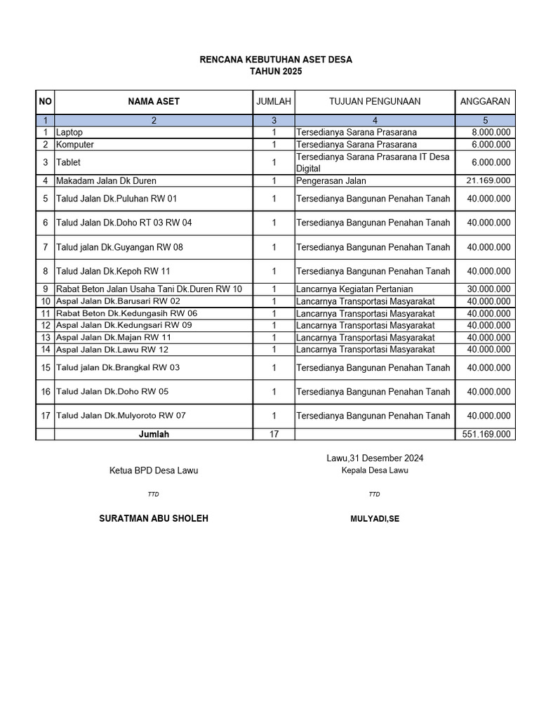 Rencana Kebutuhan Aset Desa 2025 | PDF