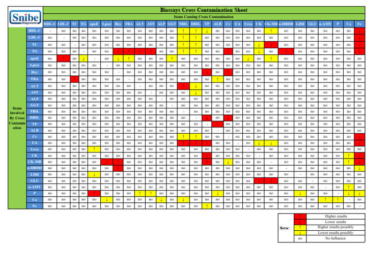 1-1 Biossays Cross Contamination Sheet-V2.0-20190212 | PDF
