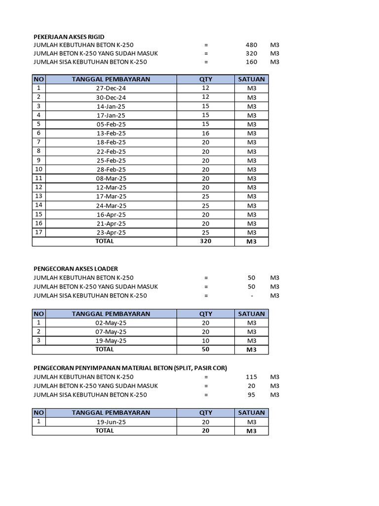 REKAP KEBUTUHAN MATERIAL BETON DAN TANAH DI BP TRITIP | PDF