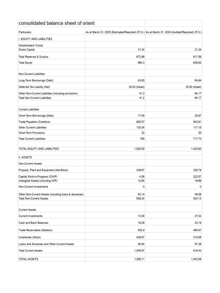 Provide Consolidated Balance Sheet of Orient The... - Google Sheets ...