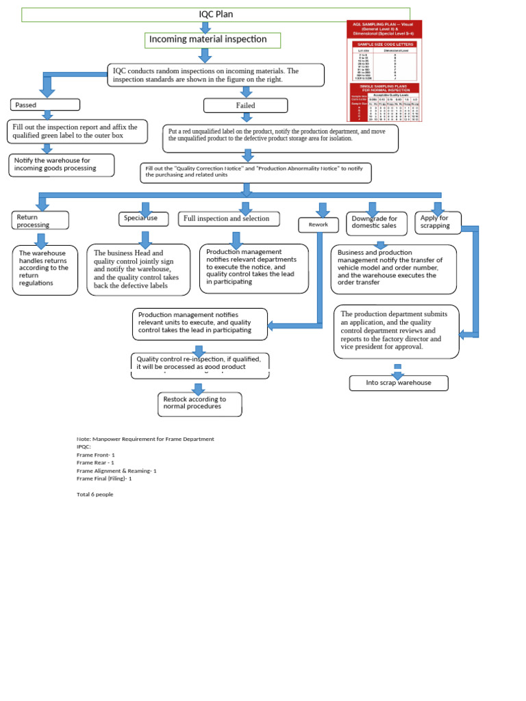 QC Flow Chart 07 Decals | PDF | Warehouse