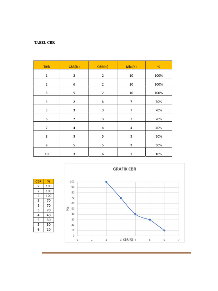CBR Percentage Data and Graph Analysis | PDF