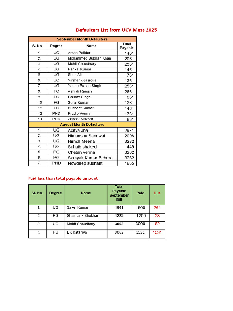Defaulters of September Month-2 | PDF