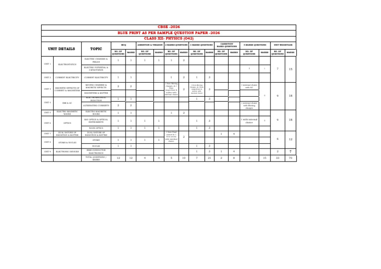 CBSE Class 12 Physics Blueprint 2026 | PDF | Electromagnetism | Electricity