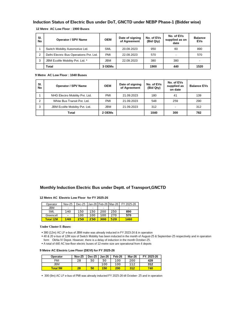 Electric Bus Induction Status in GNCTD | PDF | Bus | Wheeled Vehicles