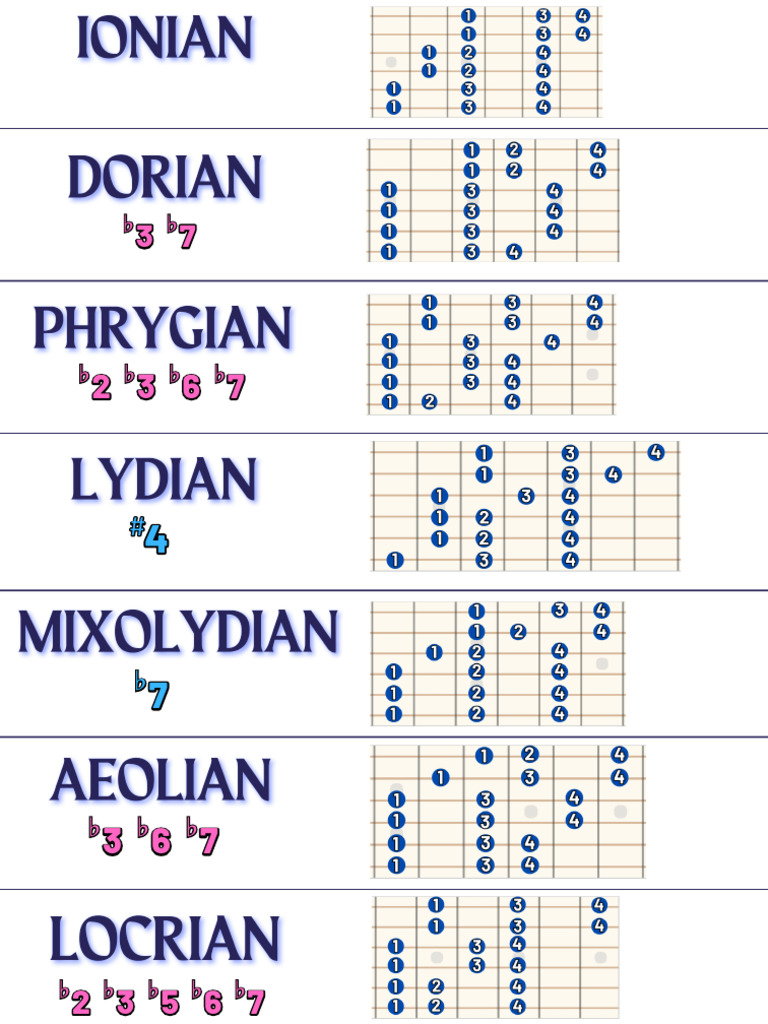 4.0. Modes Shapes Reference Sheet | PDF
