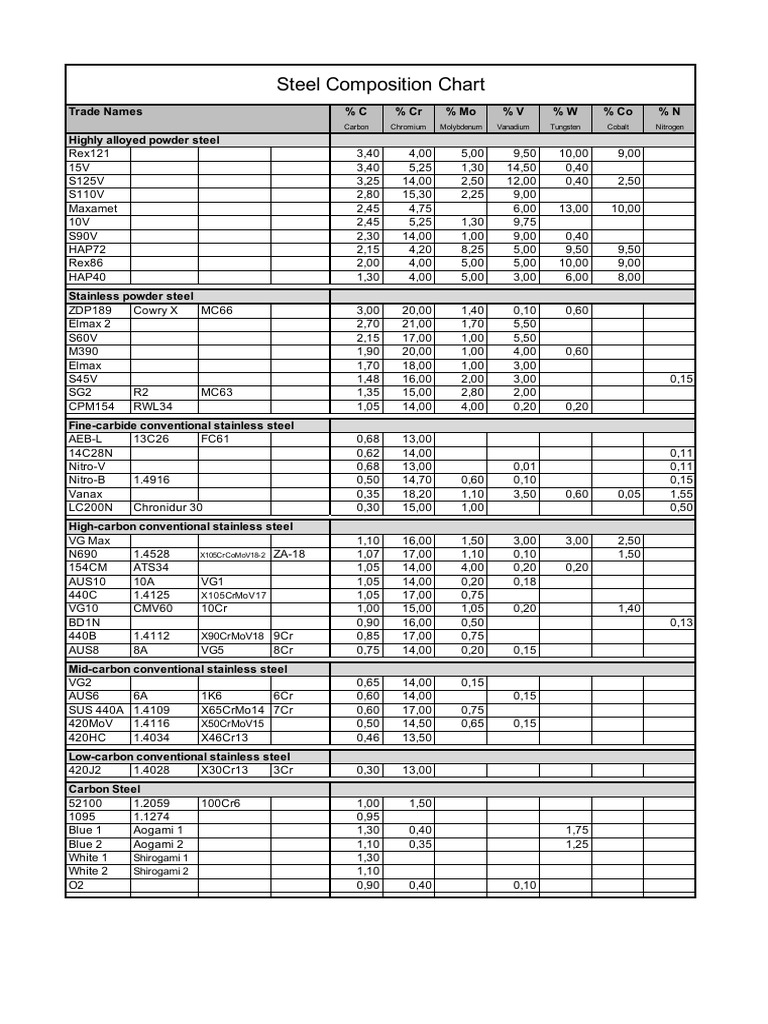 Steel Composition Chart | PDF | Steel | Molybdenum