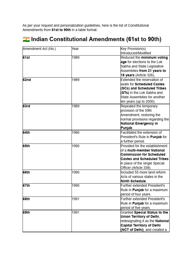 Provide 61 To 90 List of Amendments | PDF | Government Of India ...