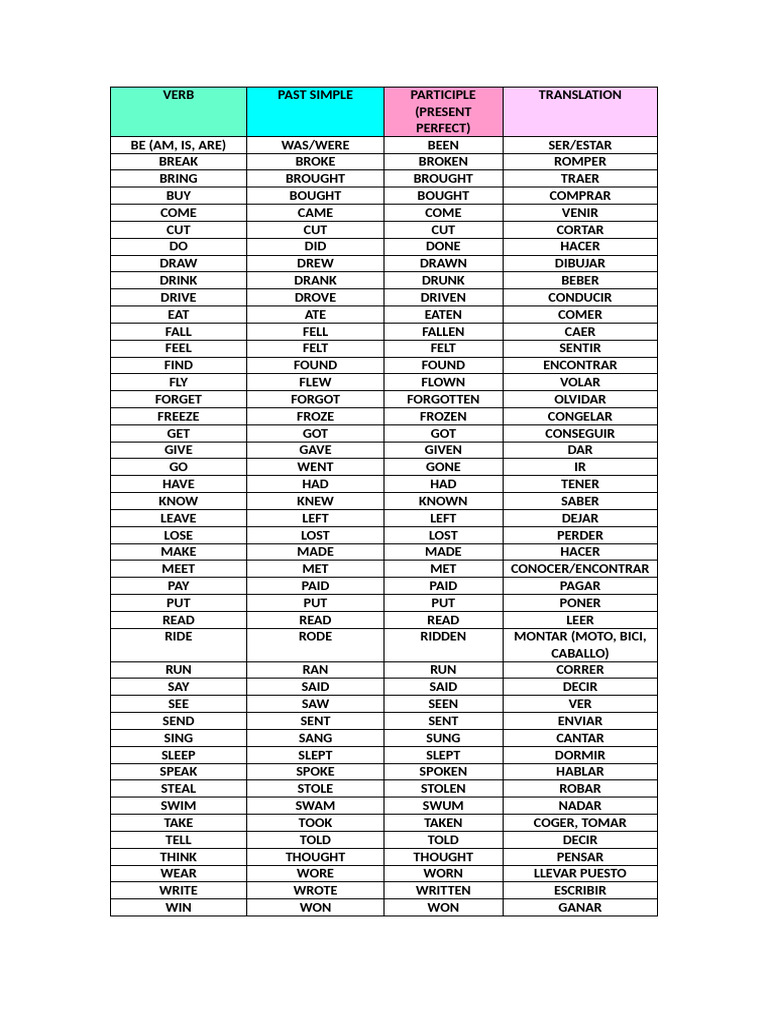 Irregular Verbs, Past and Participle | PDF | Linguistics | Syntax