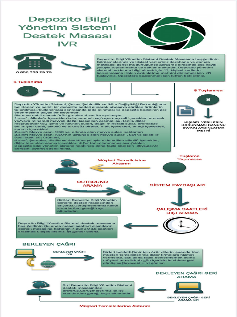 Dbys Destek Masasi Ivr Şemasi | PDF