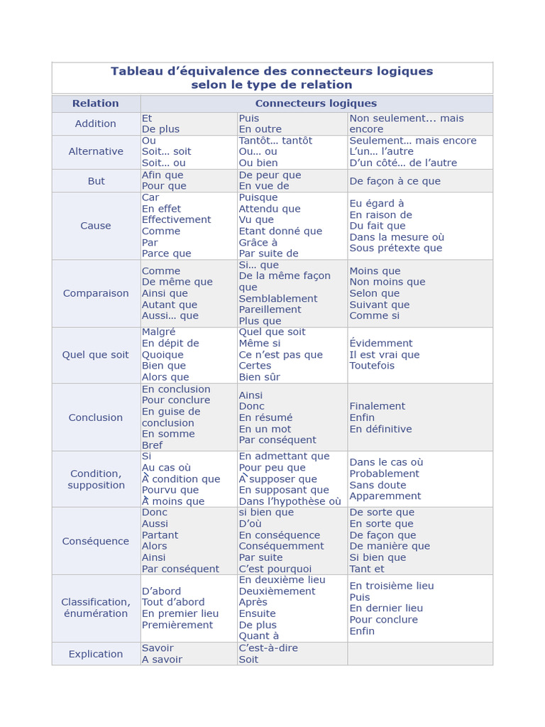 Connecteurs logiques et leurs relations | PDF