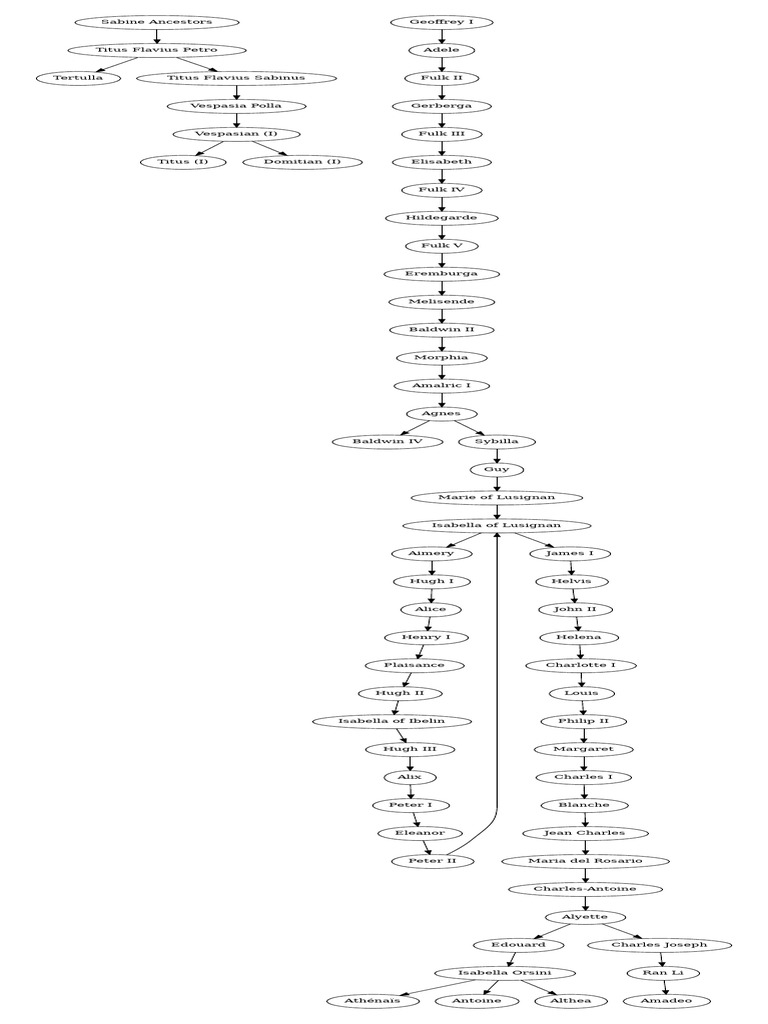 Sabine Ancestors Family Tree Overview | PDF | High Middle Ages | Crusades