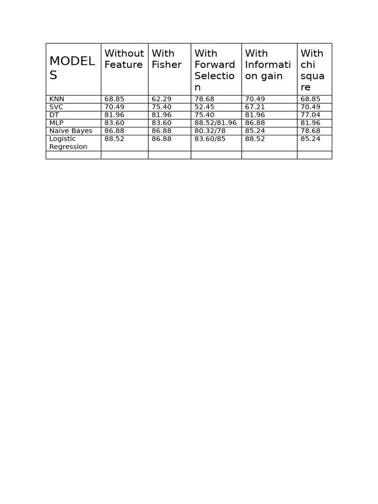 MODELS With Feature Selection | PDF