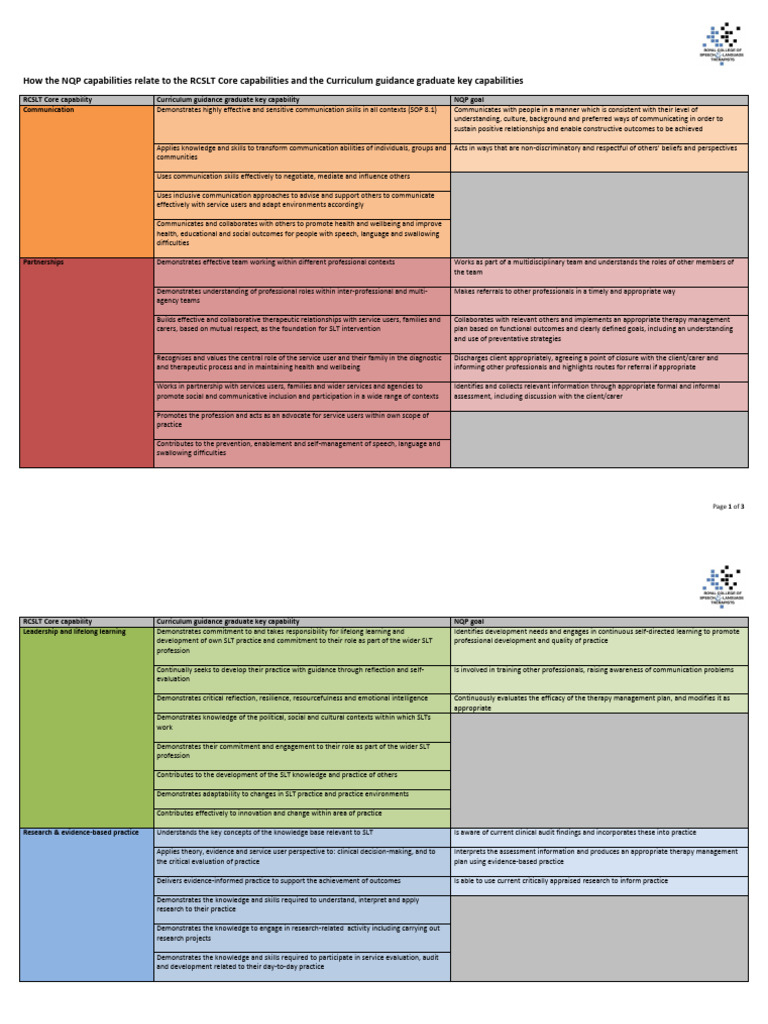 Core Capabilities in Speech Therapy | PDF | Evaluation | Knowledge