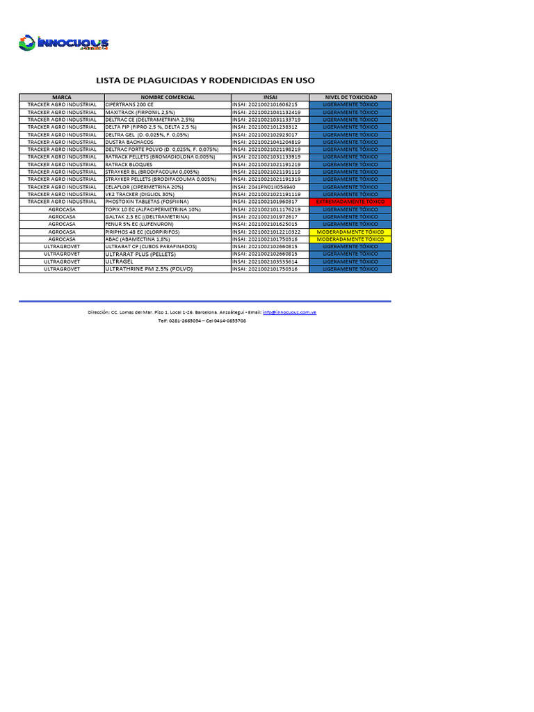 Listado de Plaguicidas y Rodendicidas Insai 2024 | PDF