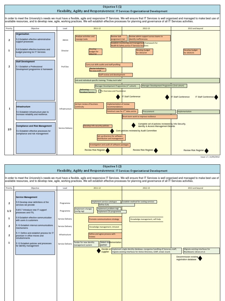IT Service Plan for Organizational Development | PDF | It Service ...