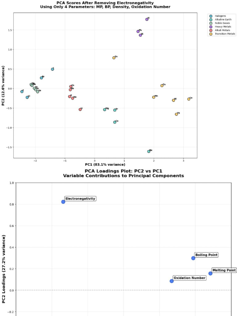 Graphs Chemo | PDF | Principal Component Analysis | Variance