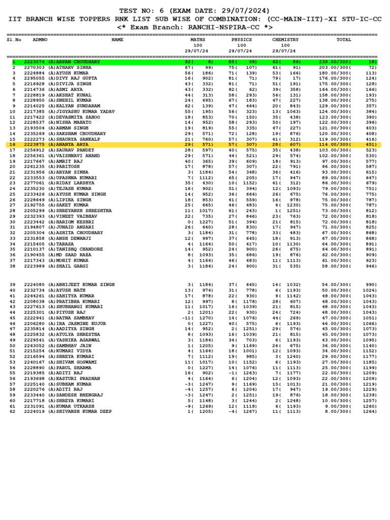 IIT Branch Wise Toppers List 2024 | PDF