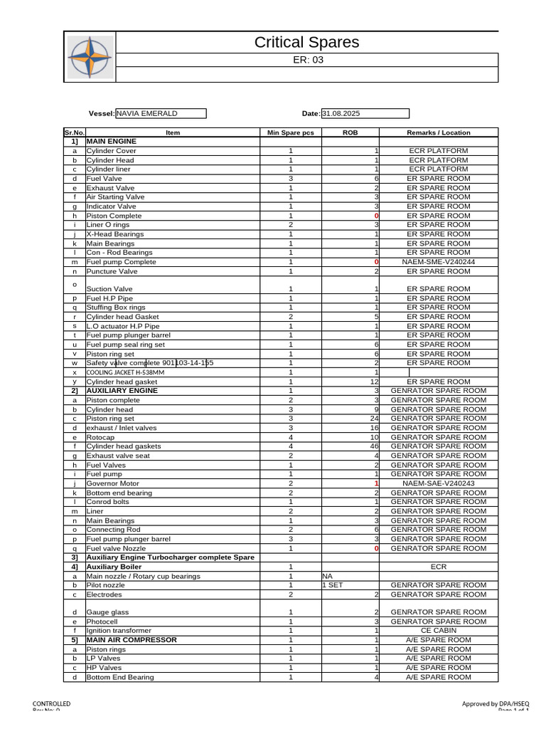 Er 03-Critical Spares Inventory August 2025 | PDF | Pump | Piston