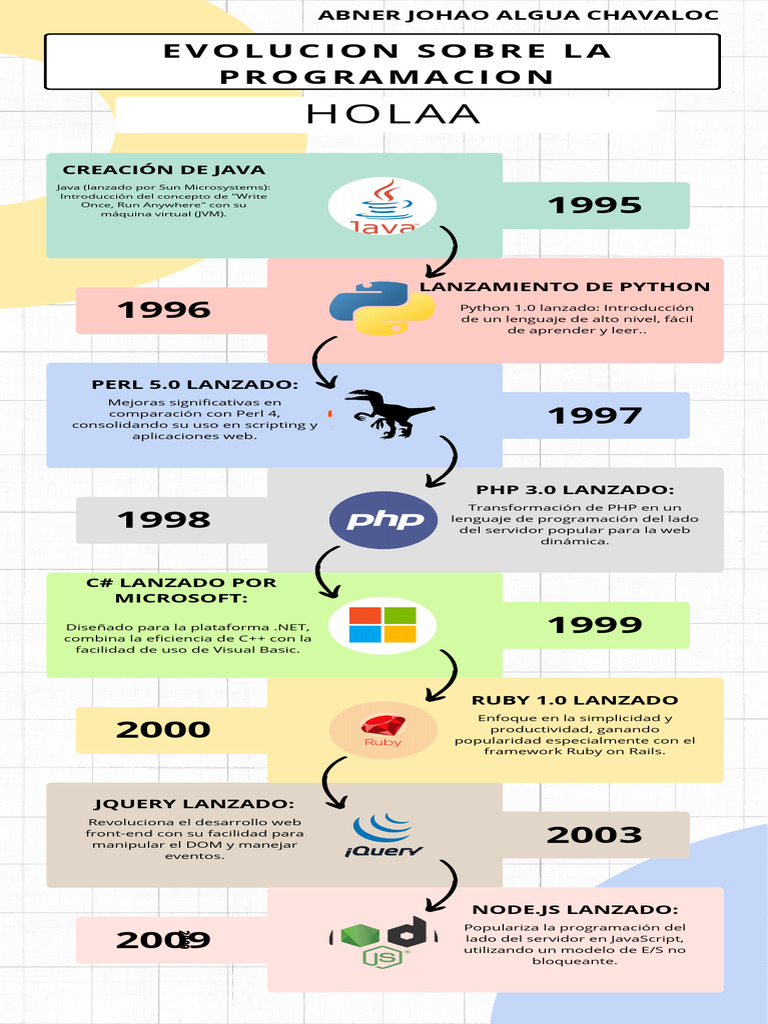 Linea Sobre La Evolucion de Lenguaje de Progrmacion | PDF | Script Java ...
