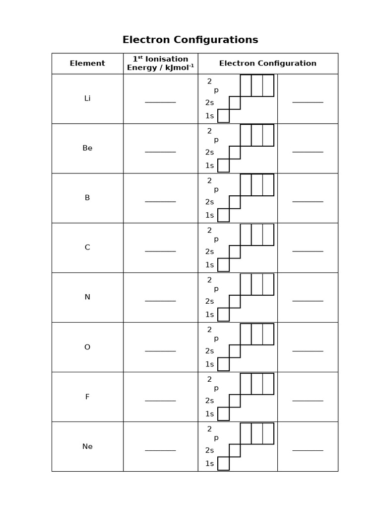 Period 2 Electron Configs Vs 1st IE Trend | PDF