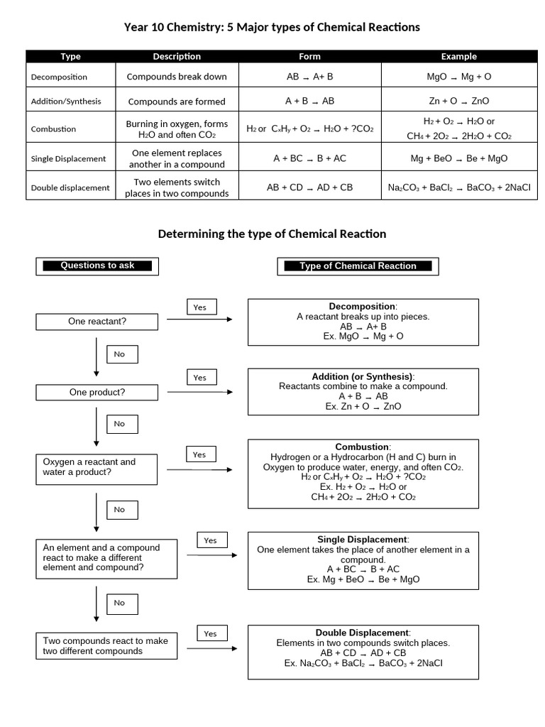Identifying 5 Types of Chemical Reactions | PDF | Chemical Reactions ...