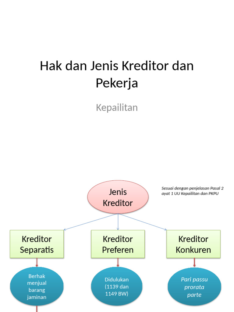 Hak Dan Jenis Kreditor Dan Pekerja | PDF