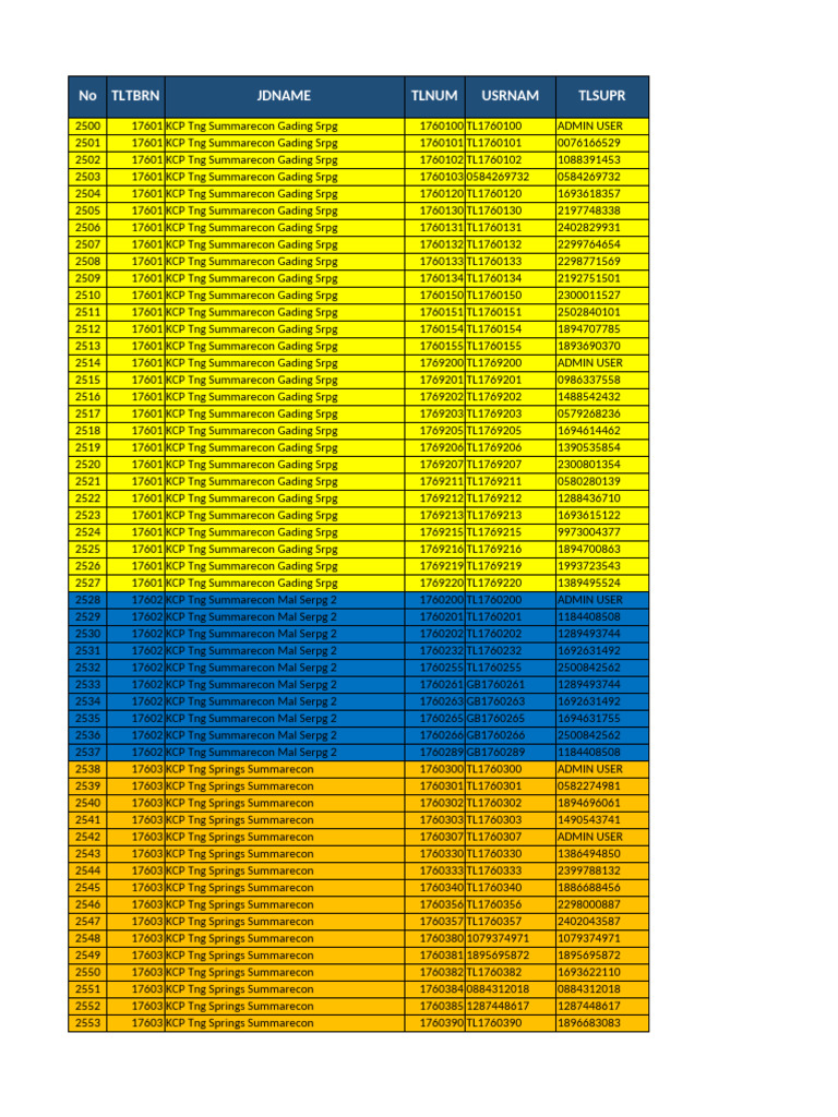 KCP Training Locations Data Summary | PDF