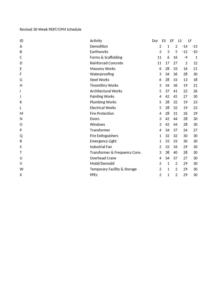 Revised 30week CPM Schedule | PDF | Building Engineering | Materials