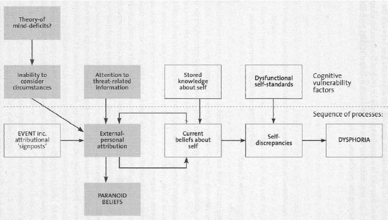 Model of Paranoid Thinking | PDF