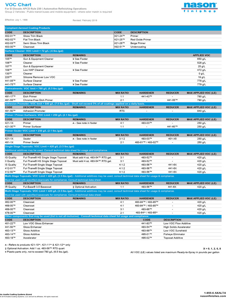 NSN VOC Chart ElDorado Group2 Eng | PDF | Industrial Processes | Materials