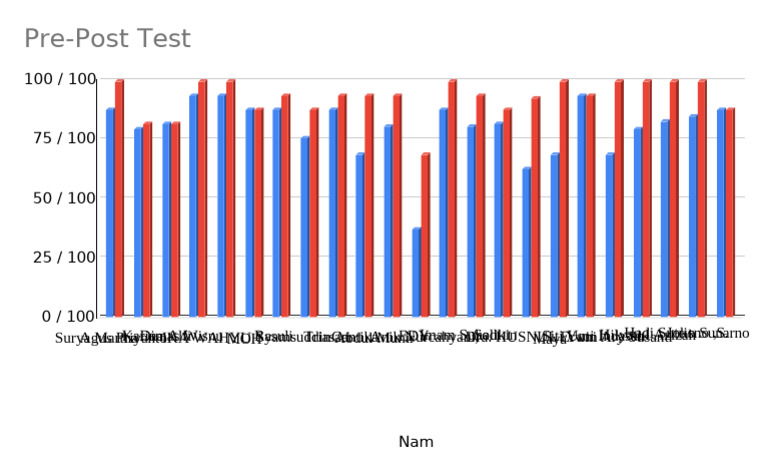 Pre-Post Test | PDF