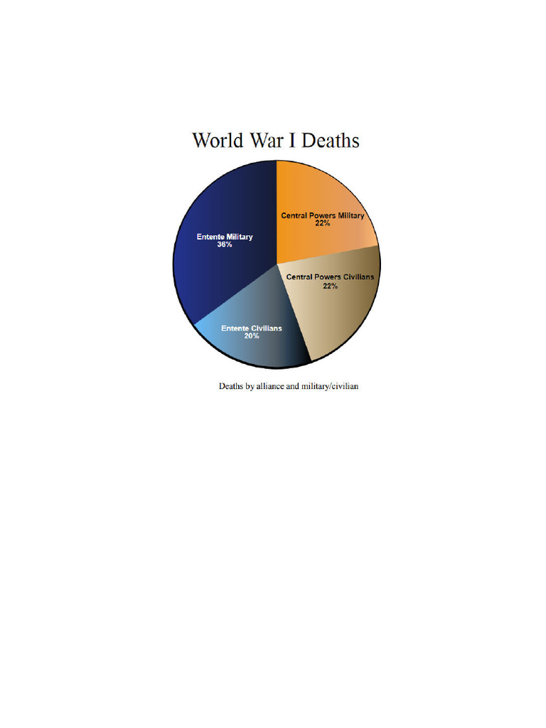 WWI Deaths Chart Assessment | PDF